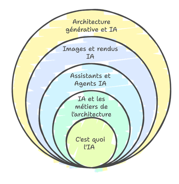 Les assistants IA pour l'architecture - Guide complet 2025